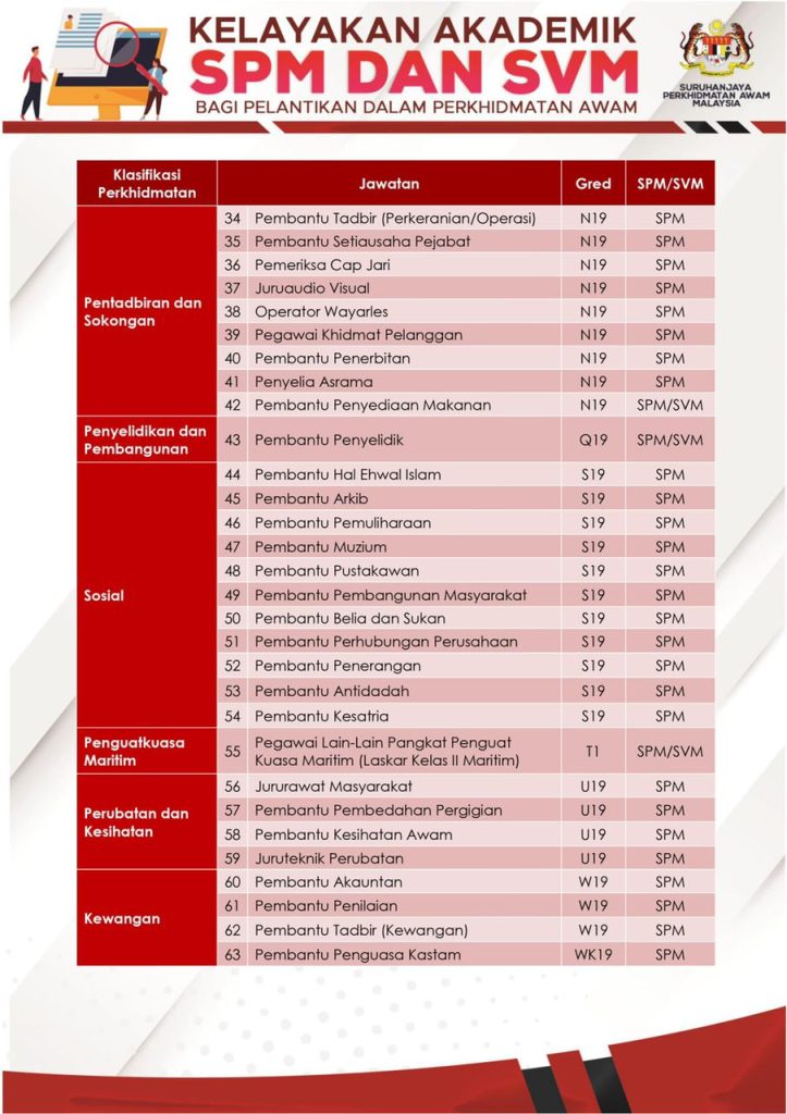 Syarat Kelayakan Terkini Mohon Kerja Kerajaan Di SPA9 Bagi Lepasan SPM / SVM » EduBestari
