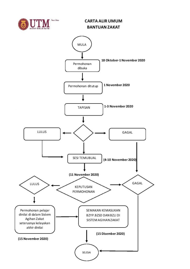 Permohonan Bantuan Zakat UTM Dibuka Secara Dalam Talian » EduBestari