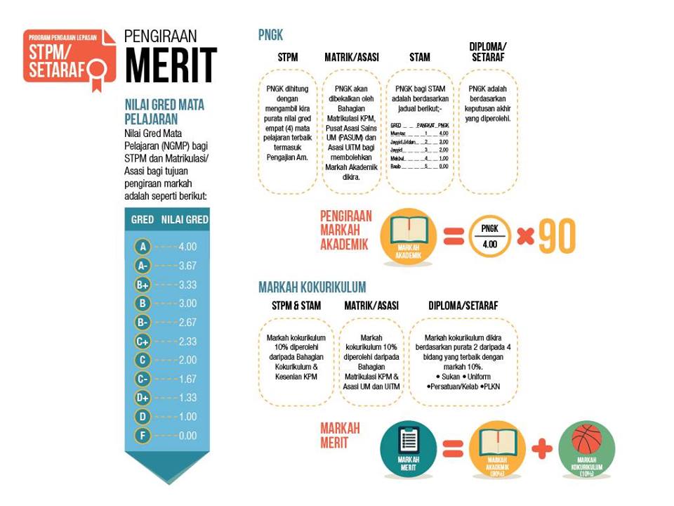 Pengiraan Markah Merit Lepasan SPM & STPM/Setaraf UPU Untuk Kemasukan ...