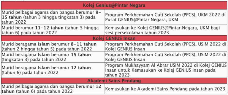 KPM: Ujian Pencarian Murid Pintar & Berbakat (UKM1) Secara Online Kini ...