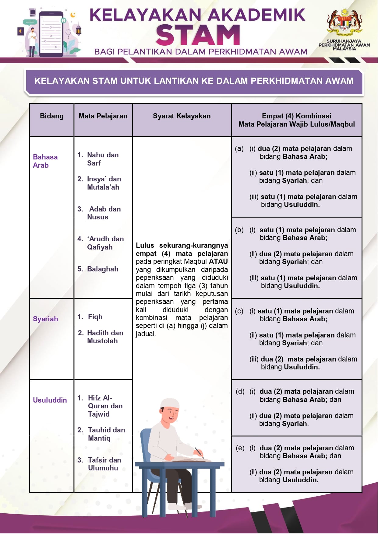 Syarat Kelayakan Sijil Tinggi Agama Malaysia (STAM) Bagi Pelantikan Ke ...