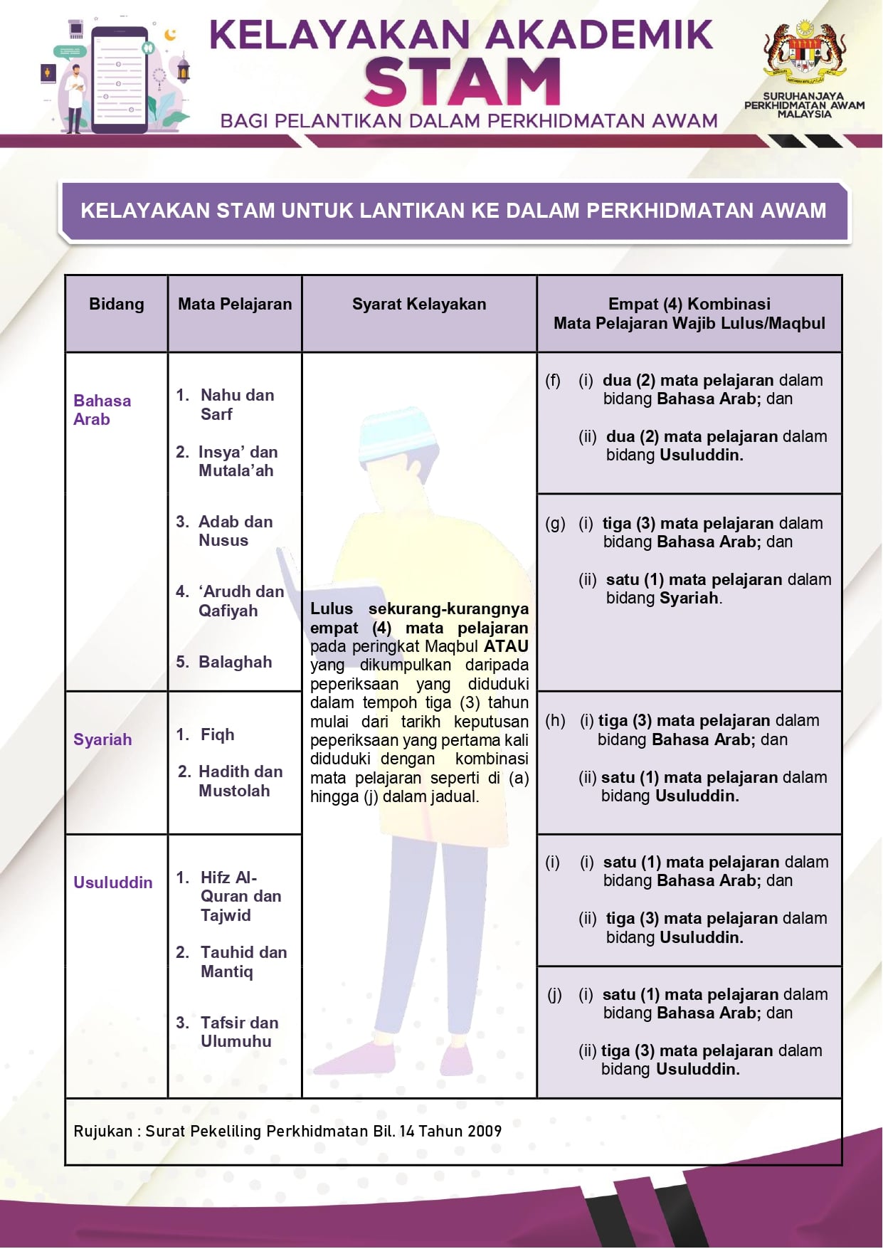 Syarat Kelayakan Sijil Tinggi Agama Malaysia (STAM) Bagi Pelantikan Ke ...