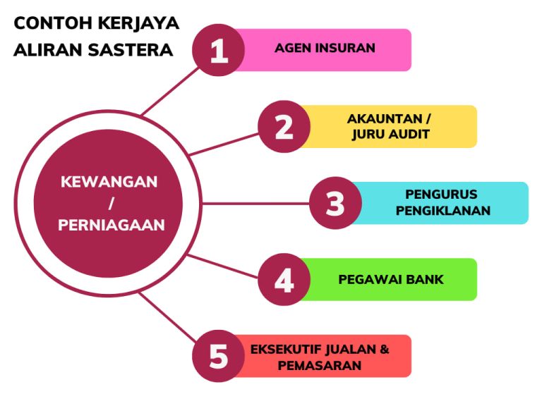 Senarai Kerjaya Bagi Aliran Sains & Aliran Sastera Untuk Rujukan ...