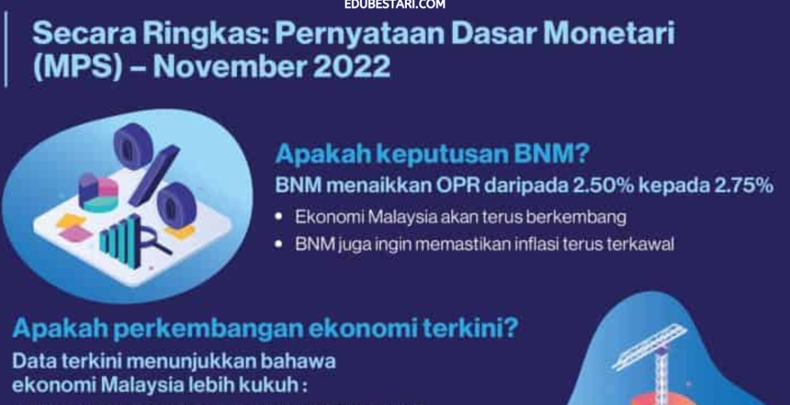 Terkini: Bank Negara Malaysia Umum Kenaikan Kadar Dasar Semalaman (OPR ...