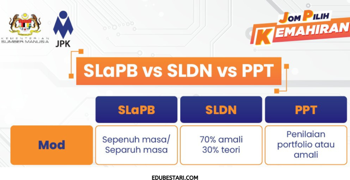 Perbezaan Antara Pembelajaran SLaPB, SLDN & PPT Untuk Dapatkan Sijil Kemahiran Malaysia (SKM ...