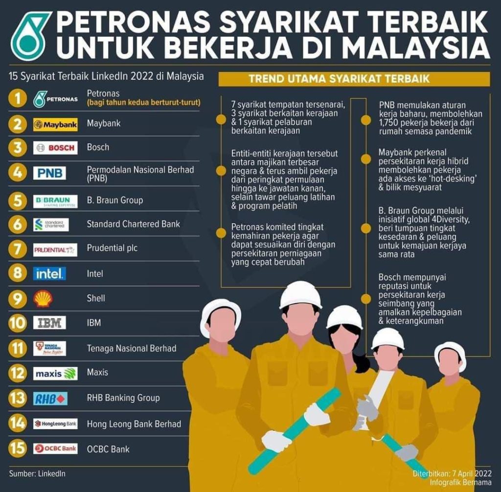 15 Syarikat Terbaik Tahun 2022 Untuk Bekerja Di Malaysia » EduBestari
