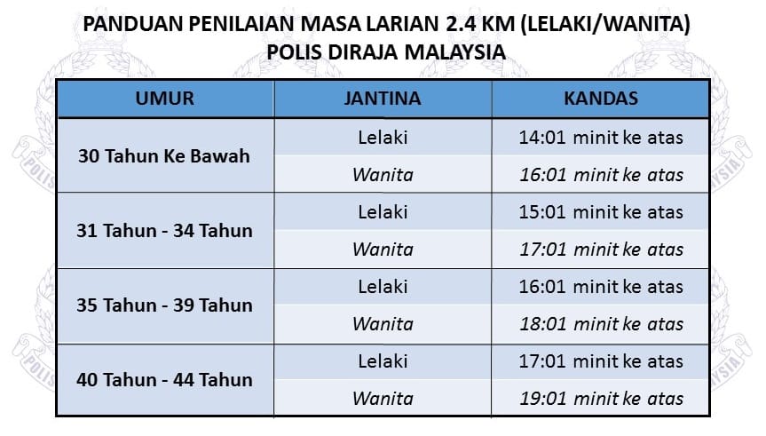 Panduan Penilaian Masa Larian Untuk Pemeriksaan Fizikal Dan Ujian ...