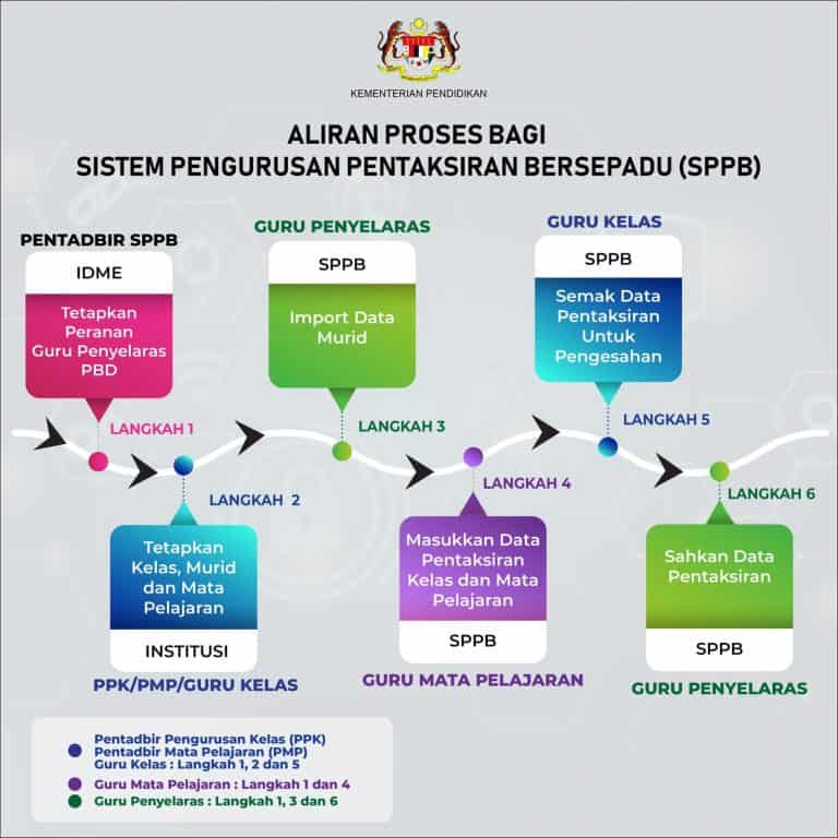 Aliran Proses Bagi Sistem Pengurusan Pentaksiran Bersepadu (SPPB) » EduBestari