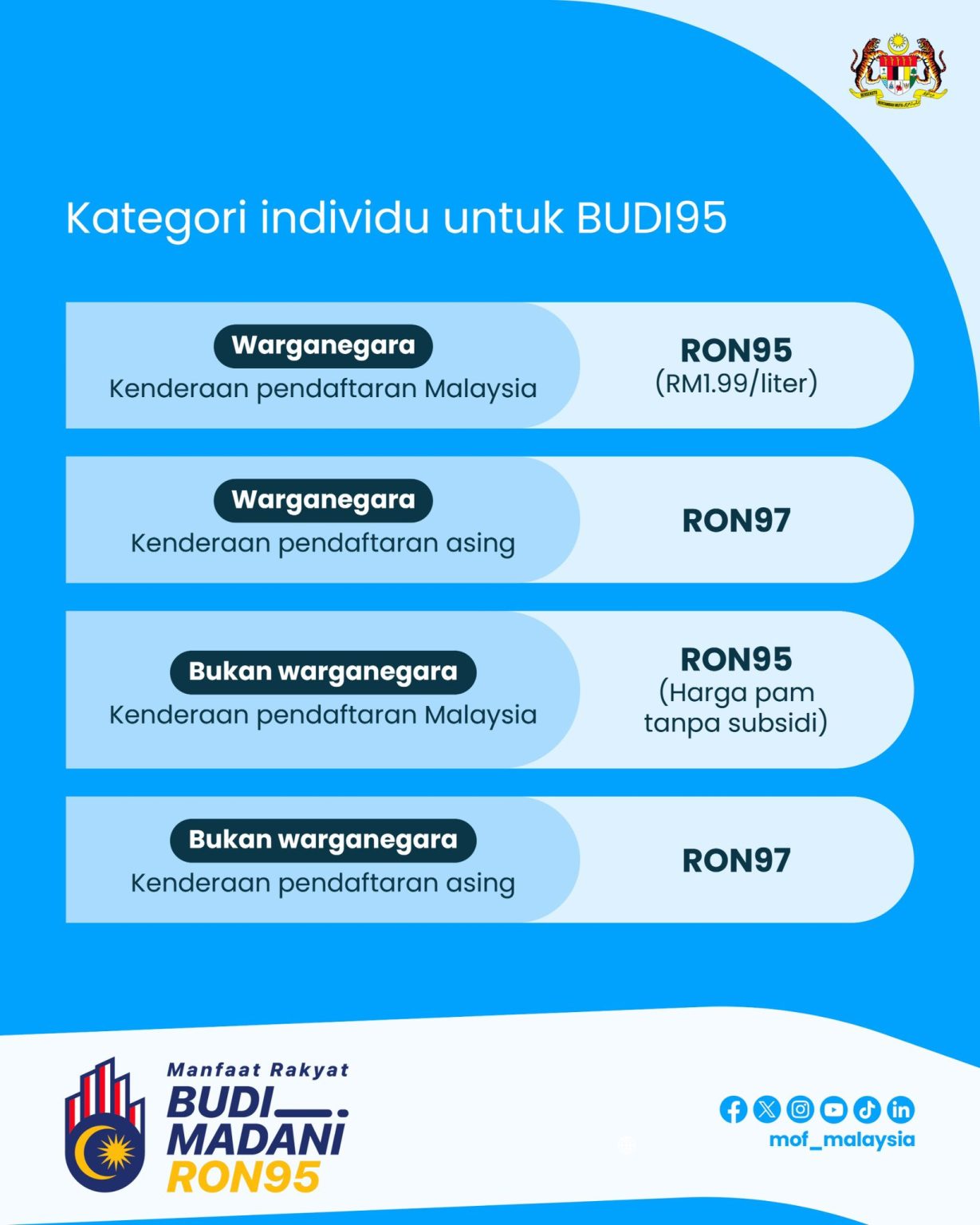 Kategori Individu & Cara Semak Kelayakan BUDI95 2025 » EduBestari