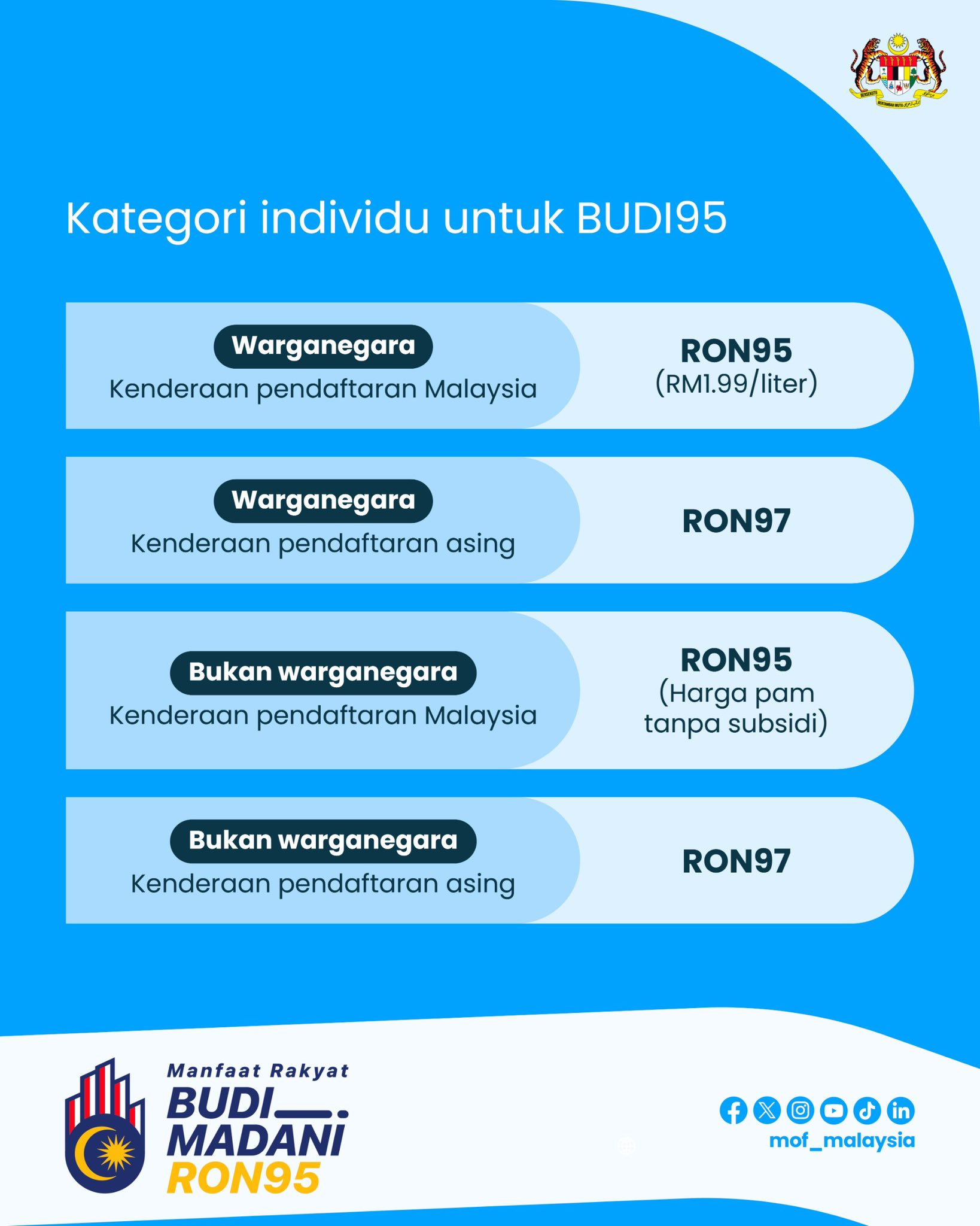 Kategori Individu & Cara Semak Kelayakan BUDI95 2025 » EduBestari